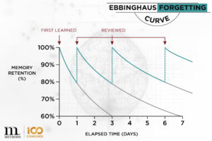 What is The Ebbinghaus Forgetting Curve?